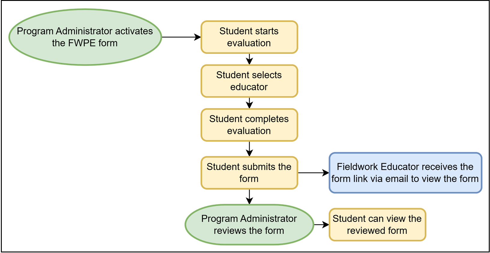 Fieldwork Performance Evaluation Tool – Exxat